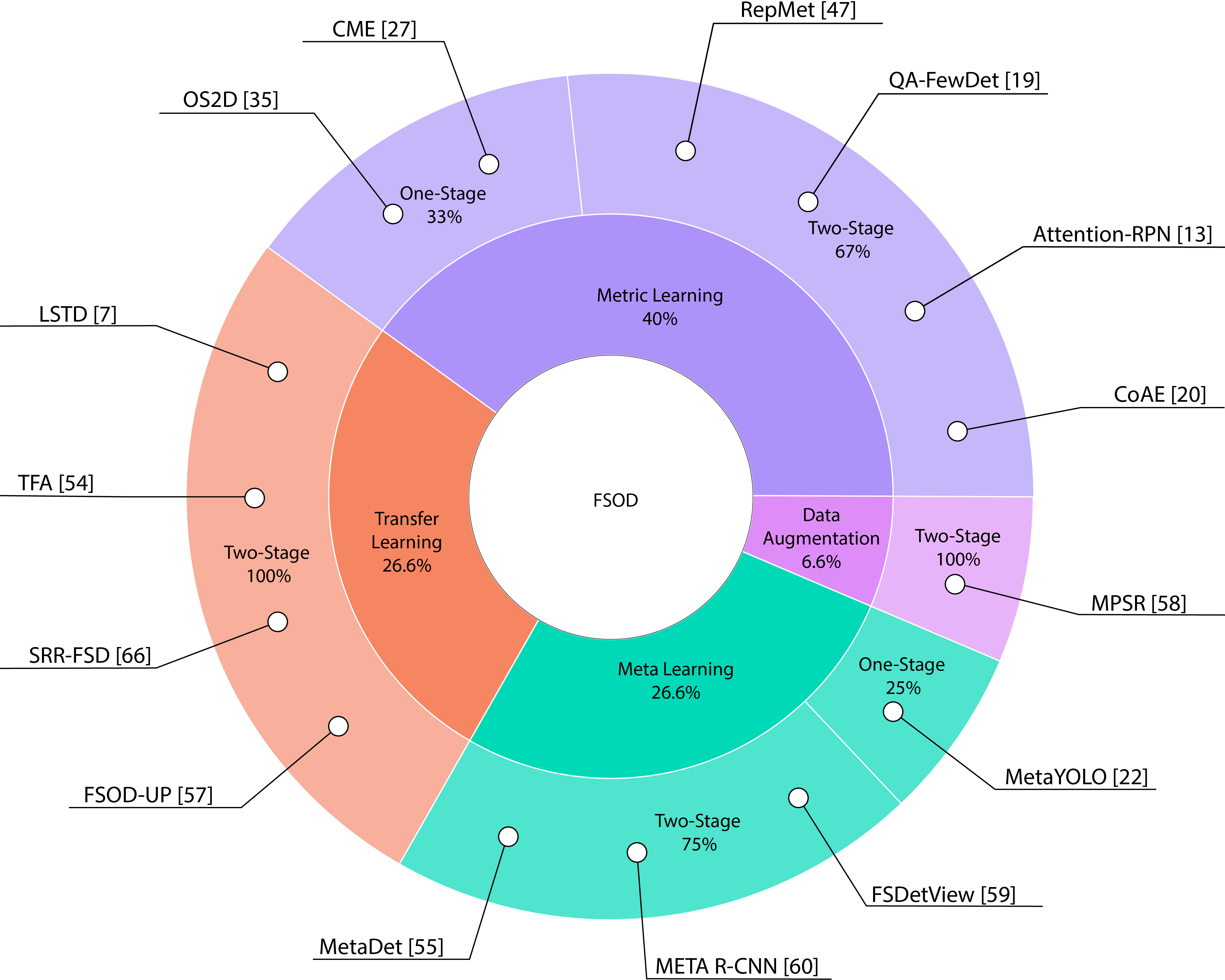 Few-Shot Object Detection: A Survey | Donato Crisostomi